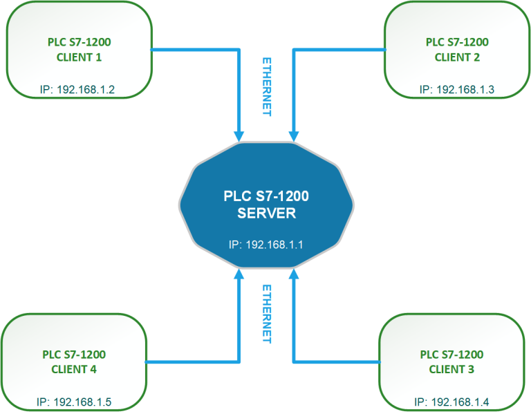 Truyền thông Modbus là gì? Khái niệm về thiết bị Modbus Gateway